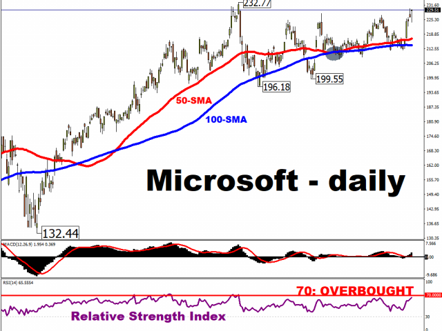 Can Microsoft’s share price hit a new record high? :: InvestMacro