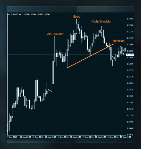 The Secret Behind Bearish Trend Reversals | FXTM