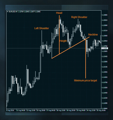 The Secret Behind Bearish Trend Reversals | FXTM