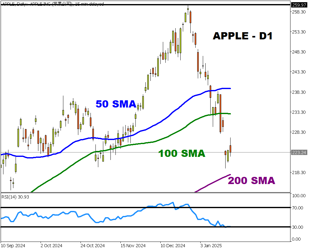 Week Ahead: Big Tech back in the spotlight :: InvestMacro