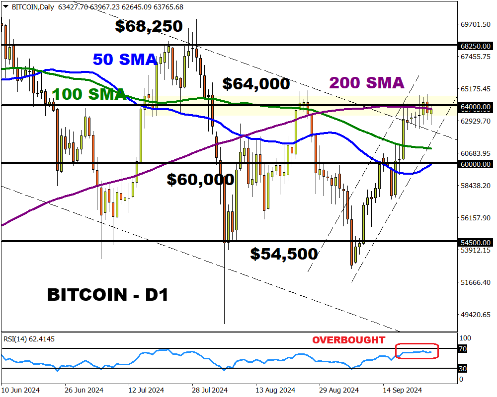 Bitcoin: Tests 200-day SMA ahead of Powell & US data | FXTM