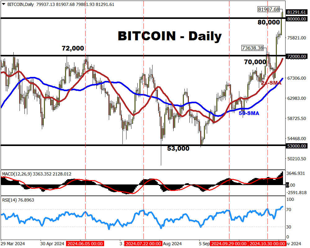 Bitcoin hits new record high just shy of $82,000! | FXTM