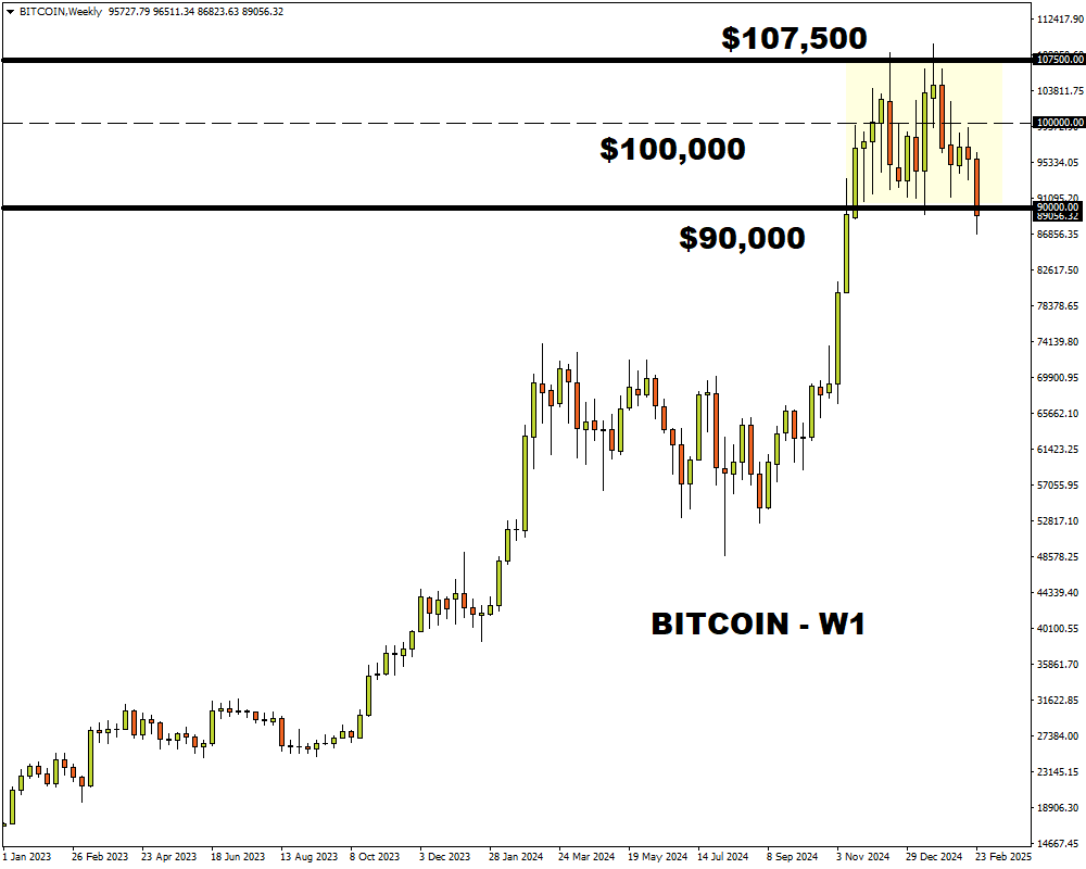 Bitcoin tumbles below $90k on risk-off mood :: InvestMacro