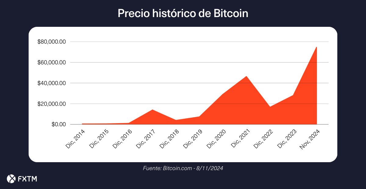 Precio de Bitcoin: ¿Cuánto cuesta y cómo comprar Bitcoin? | FXTM
