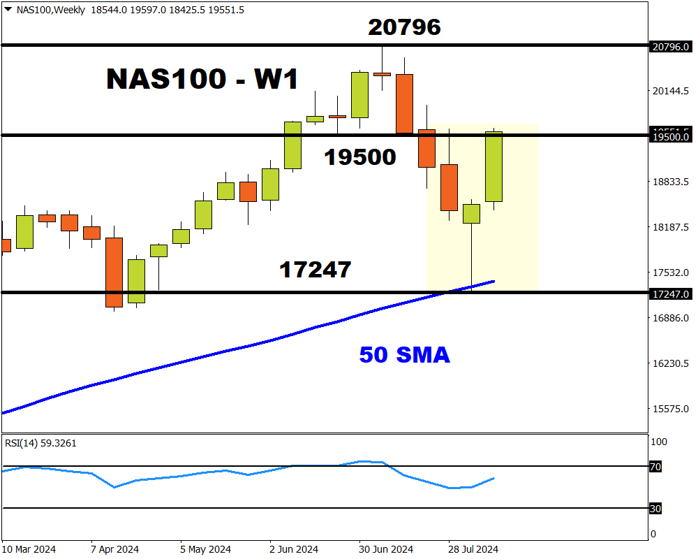 Week Ahead: NAS100 set for Jackson Hole shake up? :: InvestMacro