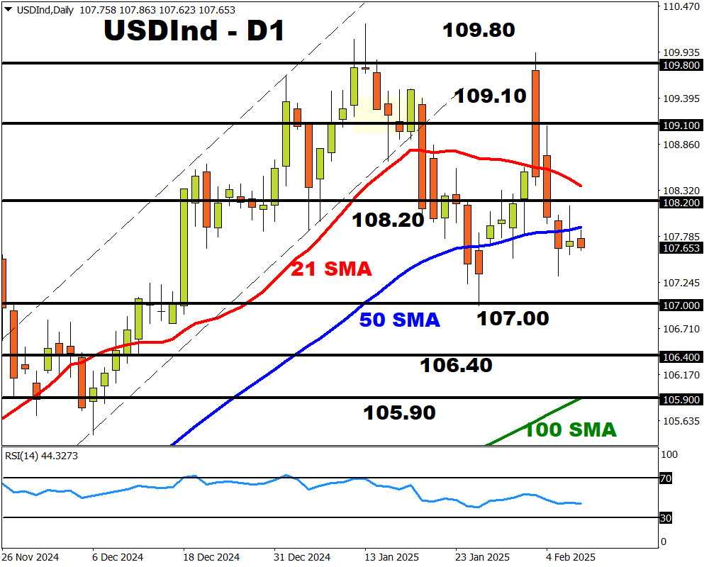Week Ahead: USD faces triple risk – Tariffs, Powell & CPI :: InvestMacro
