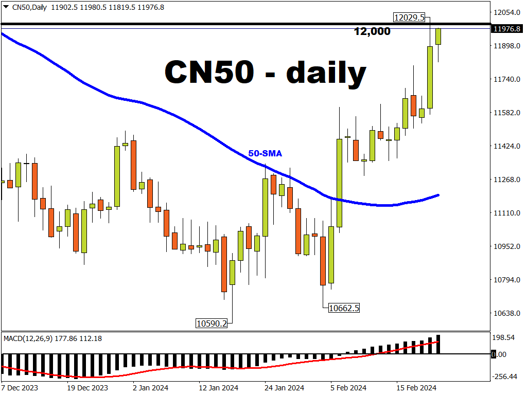 Target Thursdays: NAS100 and CN50 reach targets, Nvidia to hit new record high! | FXTM