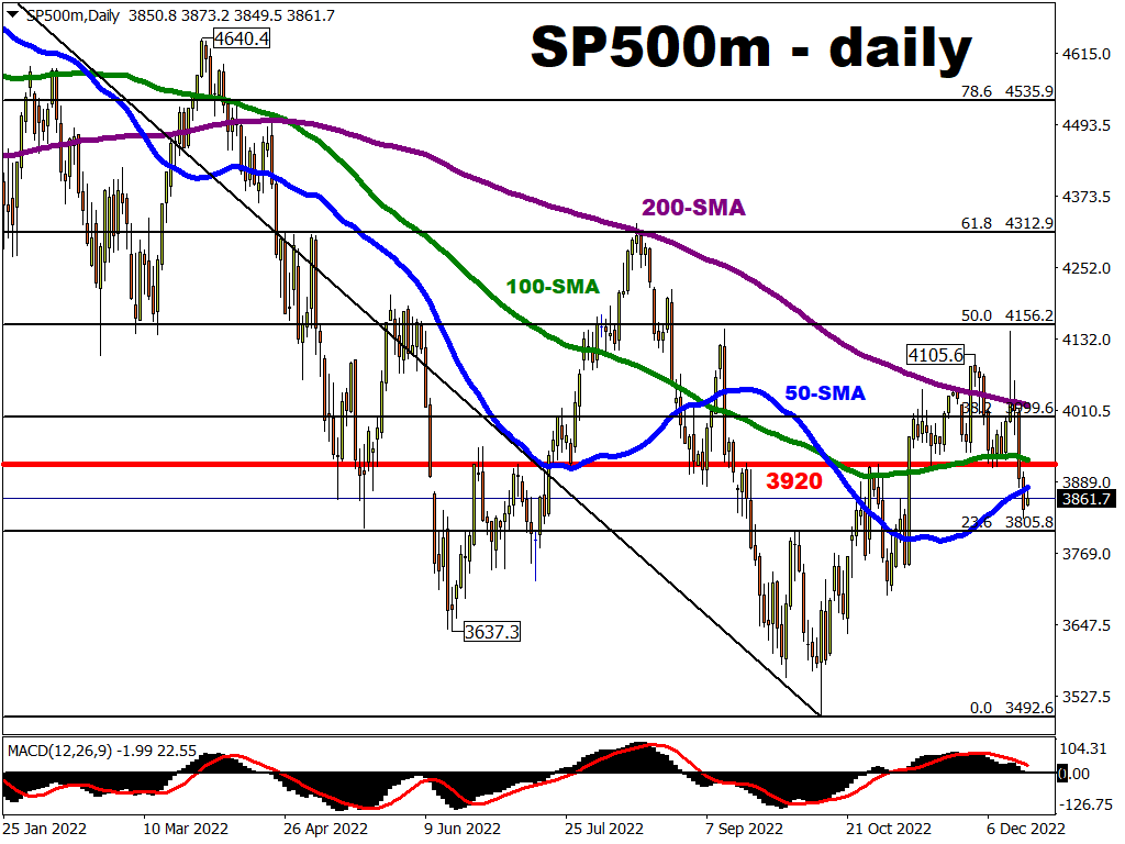 Stocks rebound as central banks point to a tricky 2023 | FXTM