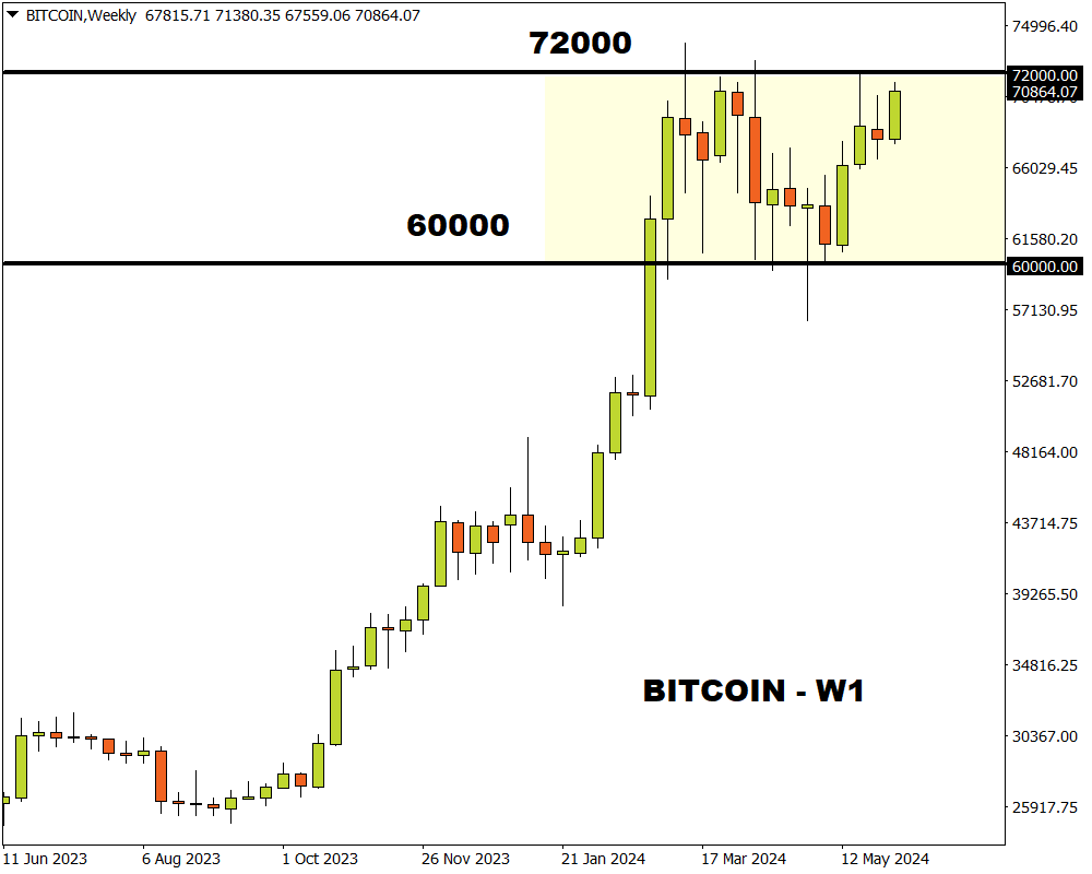 Bitcoin: Breaks $71k ahead of US NFP | FXTM