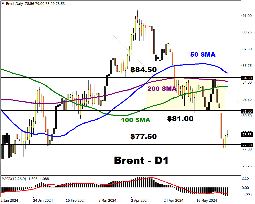 Target Thursday: Brent, EURUSD & Sugar hit targets! | FXTM
