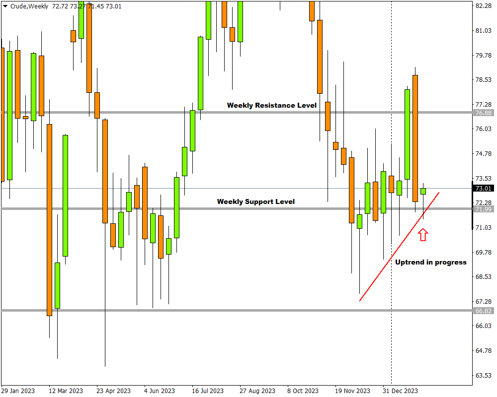 Crude bulls lean on 71.99 weekly support | FXTM