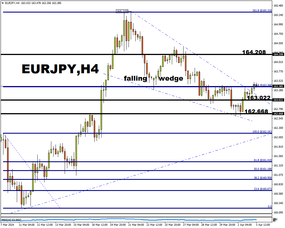EURJPY: Bulls breach falling wedge pattern | FXTM