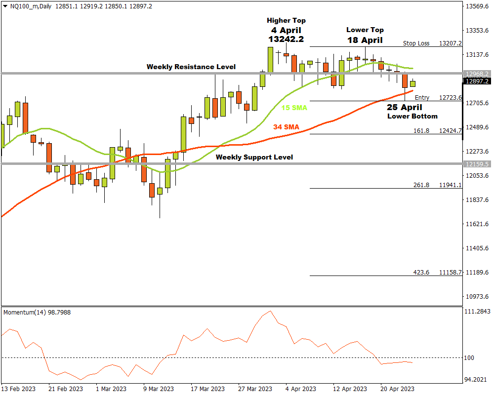 Nasdaq bears making a comeback? :: InvestMacro