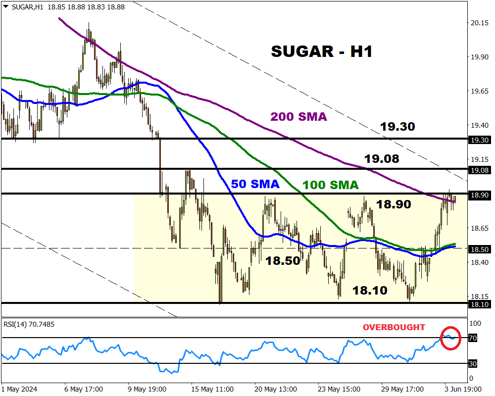 FXTM’s Sugar: Hits 3-week high | FXTM