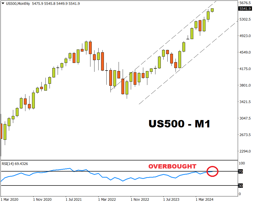 Week Ahead: US500 set for major pullback? :: InvestMacro