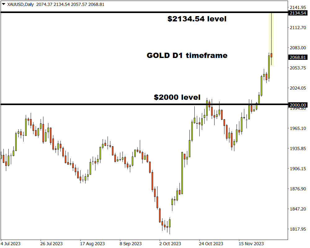 Trade Of The Week: Gold hits all-time high before rocket ship falters ...