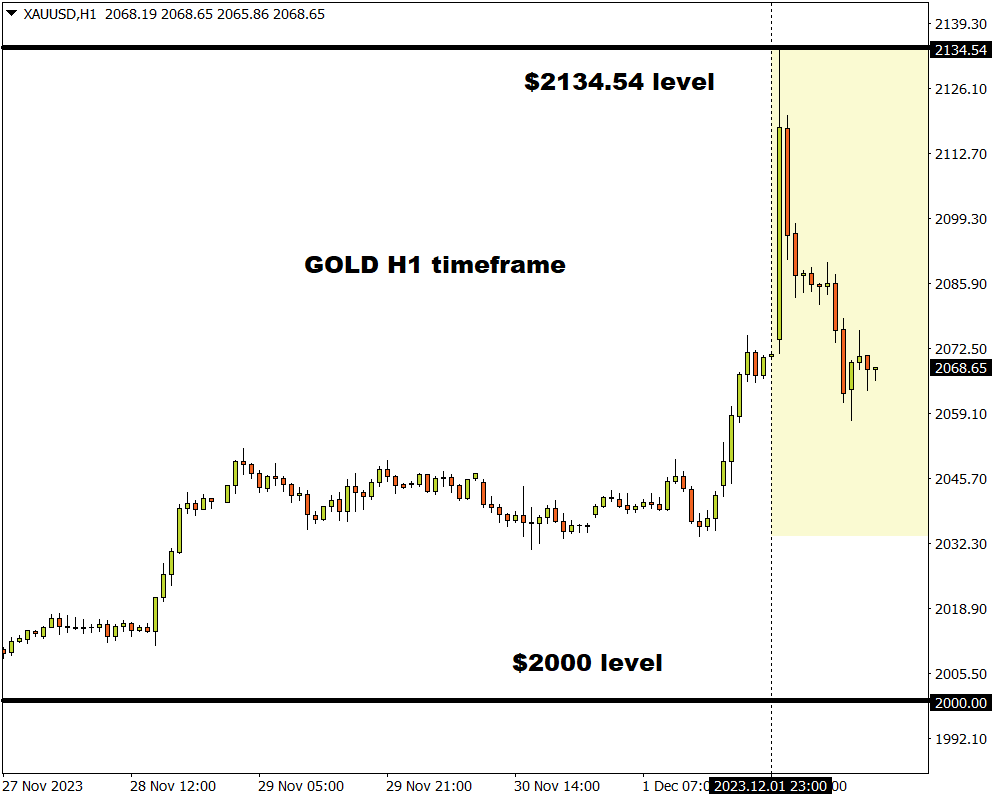Trade of the Week: Gold hits all-time high before rocket ship falters ...