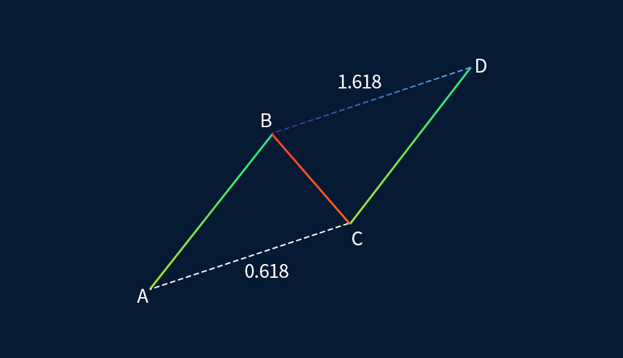 ab=cd和谐形态入门教学-什么是谐波形态交易-FXTM富拓